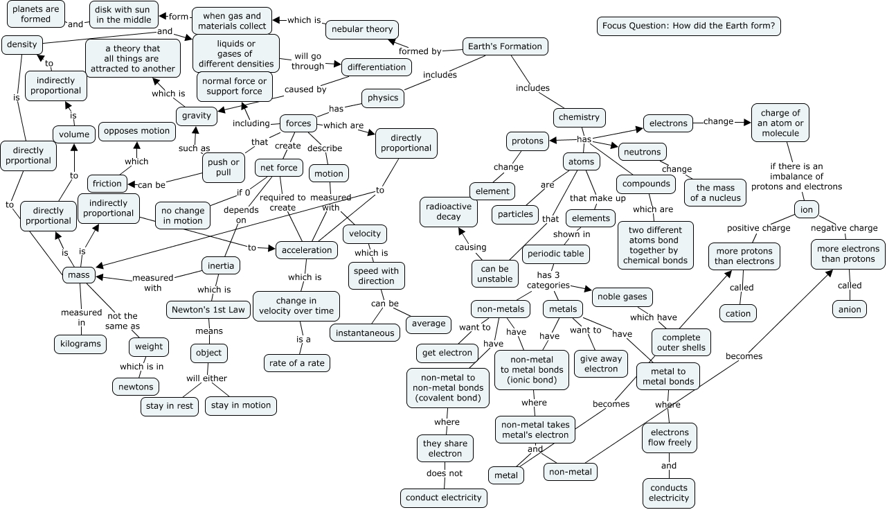Extra Credit Earth Formation